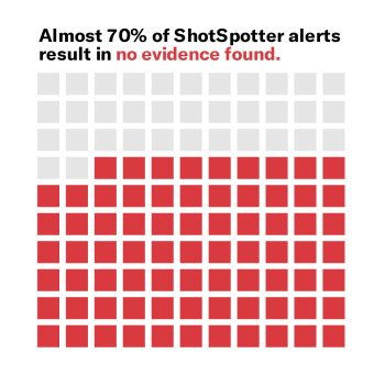 Boston Police Records Show Nearly 70 Percent of ShotSpotter Alerts Led ...